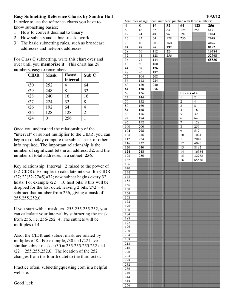Easy Subnetting Reference Charts | Internet Architecture | Computer ...