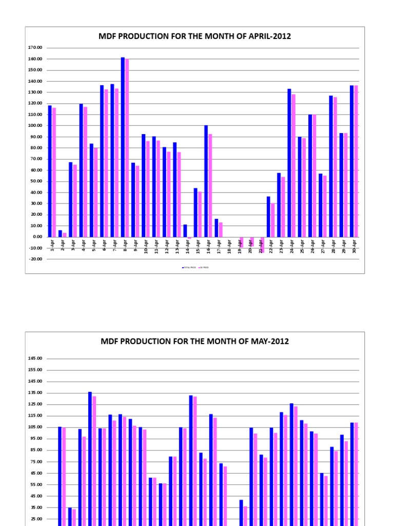 MDF Production Data: April-July 2012 | PDF | Home & Garden