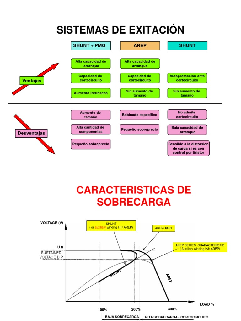 Sistemas de Excitacion Shunt, Arep, Shunt+Pmg | PDF | Equipo eléctrico ...