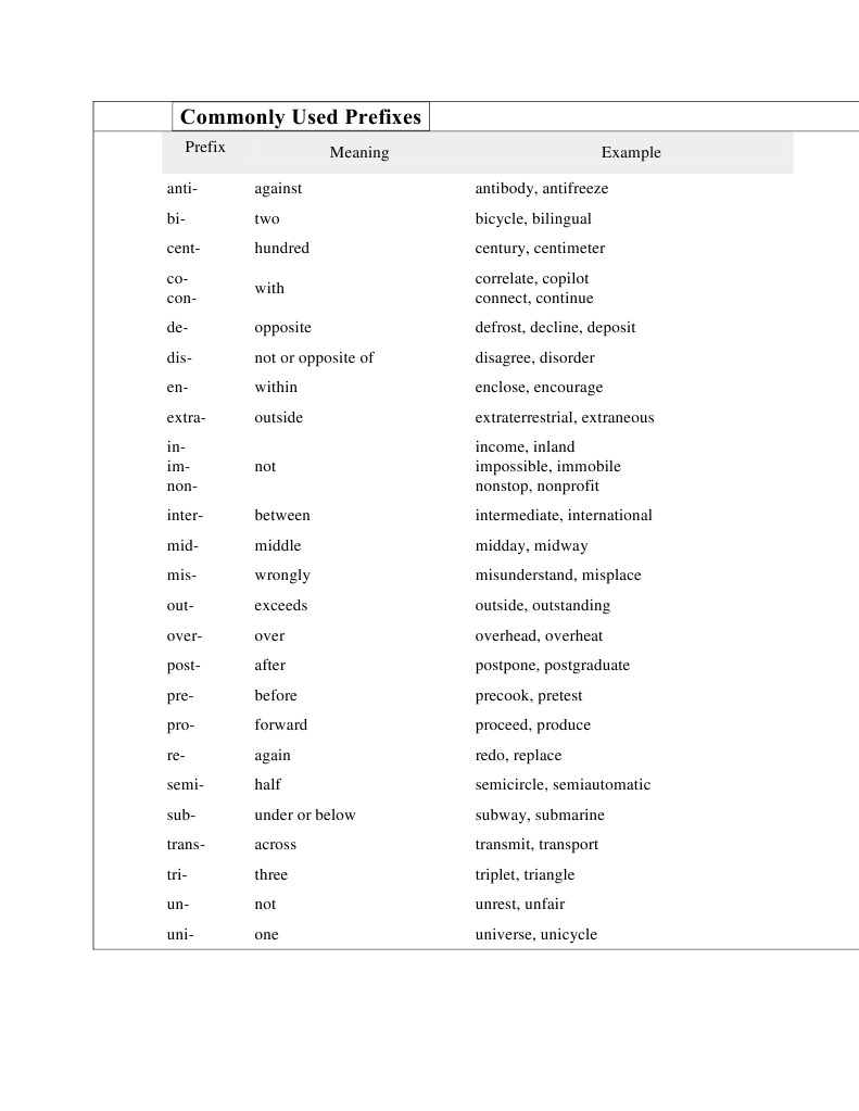 Commonly Used Prefixes | PDF | History