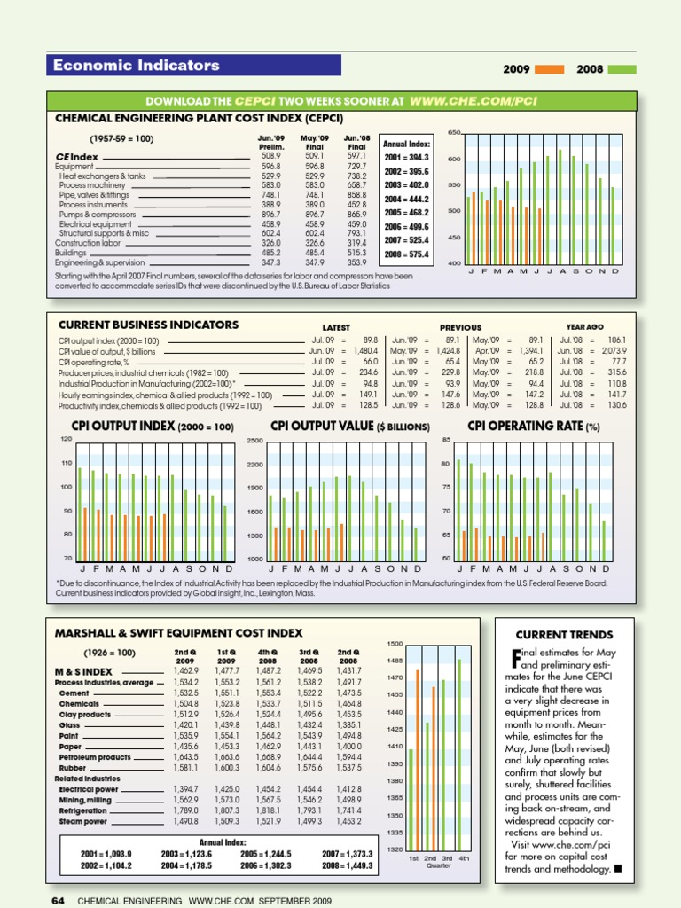 CE Index | Consumer Price Index | Industries