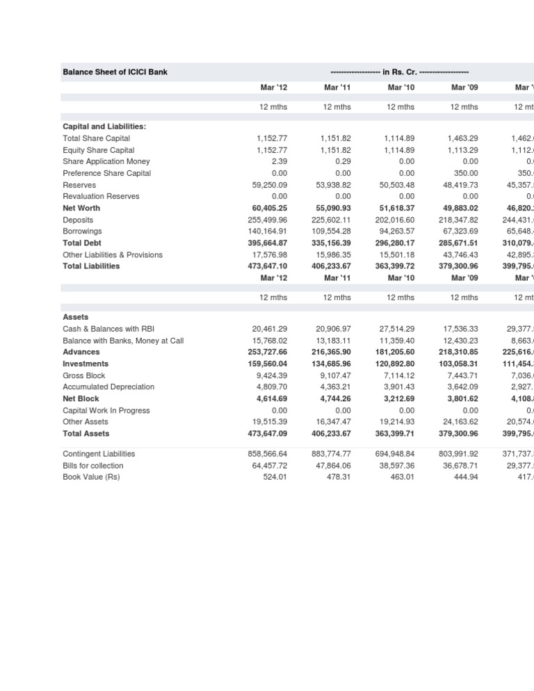Balance Sheet of ICICI Bank - in Rs. Cr. | PDF