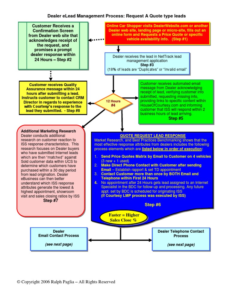 Car Dealer Lead Management Process Map With Indexed Templates | PDF ...