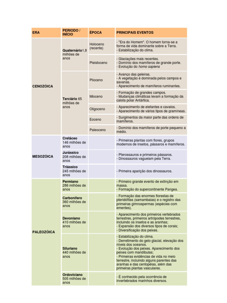 Eras e Períodos Geológicos | PDF | Geociências | Geologia