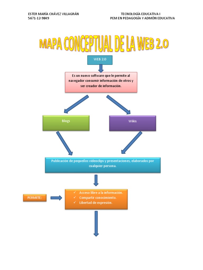 Mapa Conceptual de La Web 2.o
