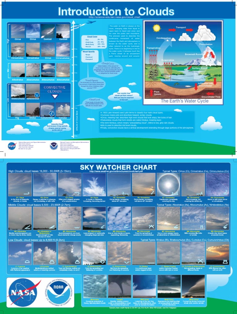 Clouds Identification Poster