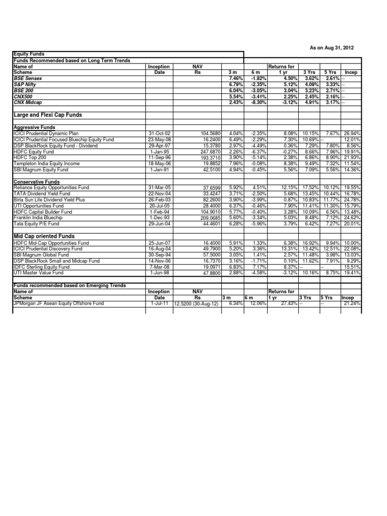 Long Term Equity Fund Performance and Recommendations as of Aug 2012 ...