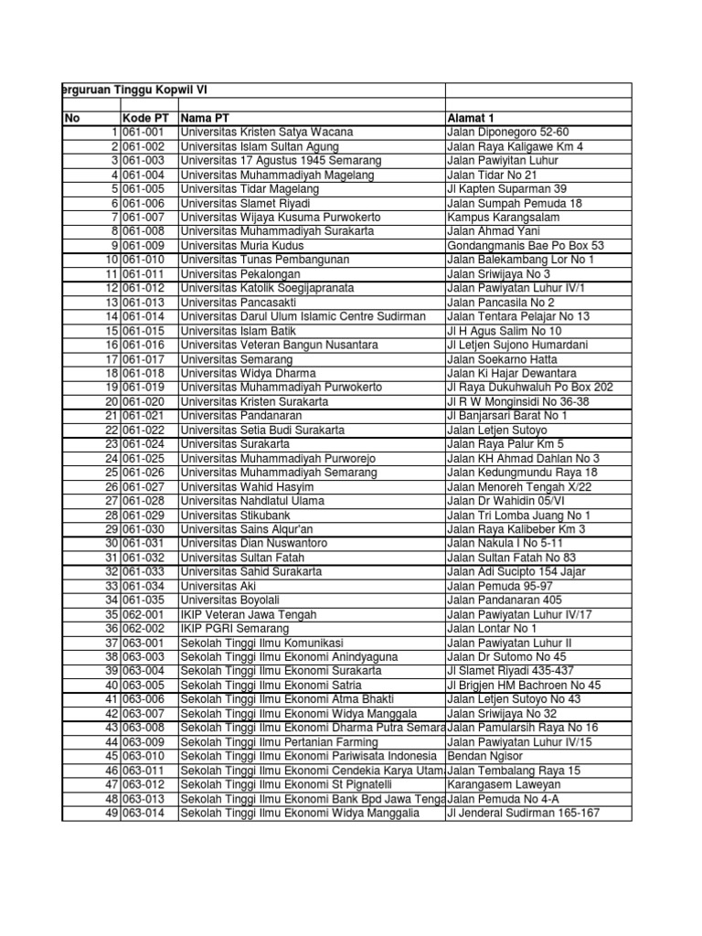 Daftar Alamat Perguruan Tinggi Kopwil VI | PDF
