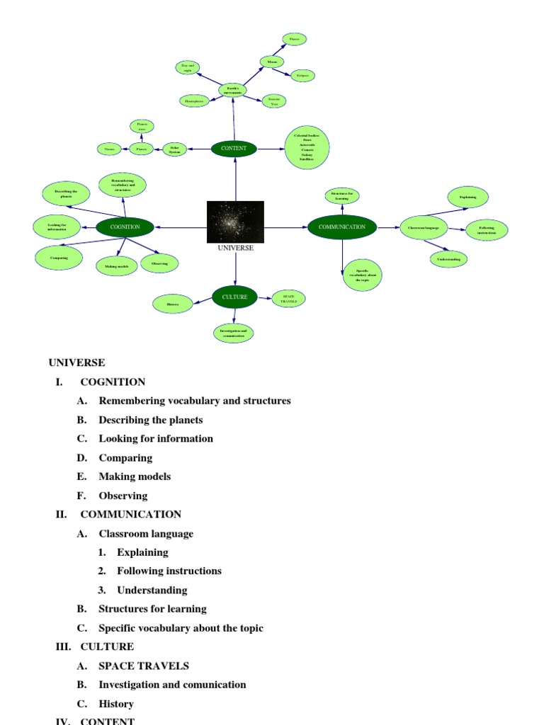 Universe Mind Map | PDF | Eclipse | Planets