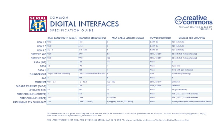 Digital Interface Specifications Guide | PDF
