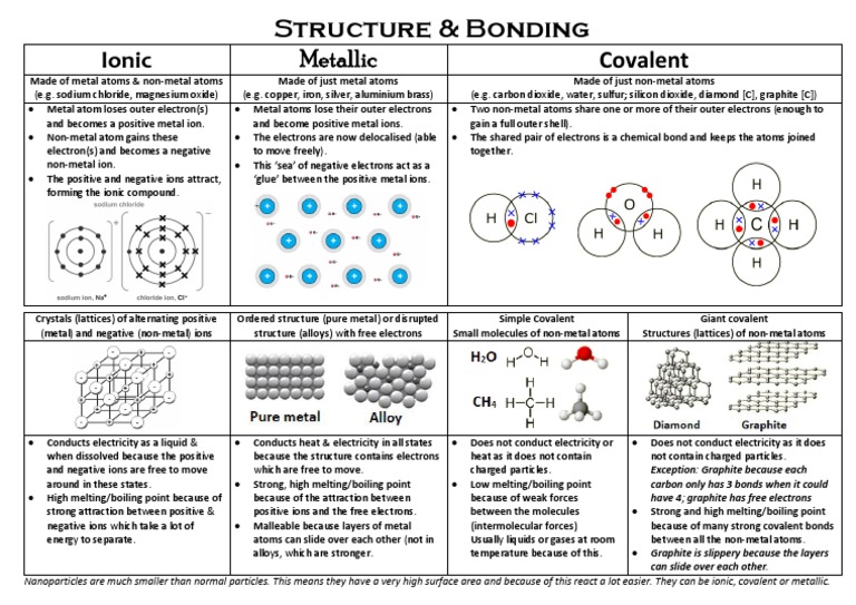 Structure & Bonding Poster | PDF | Ion | Metals