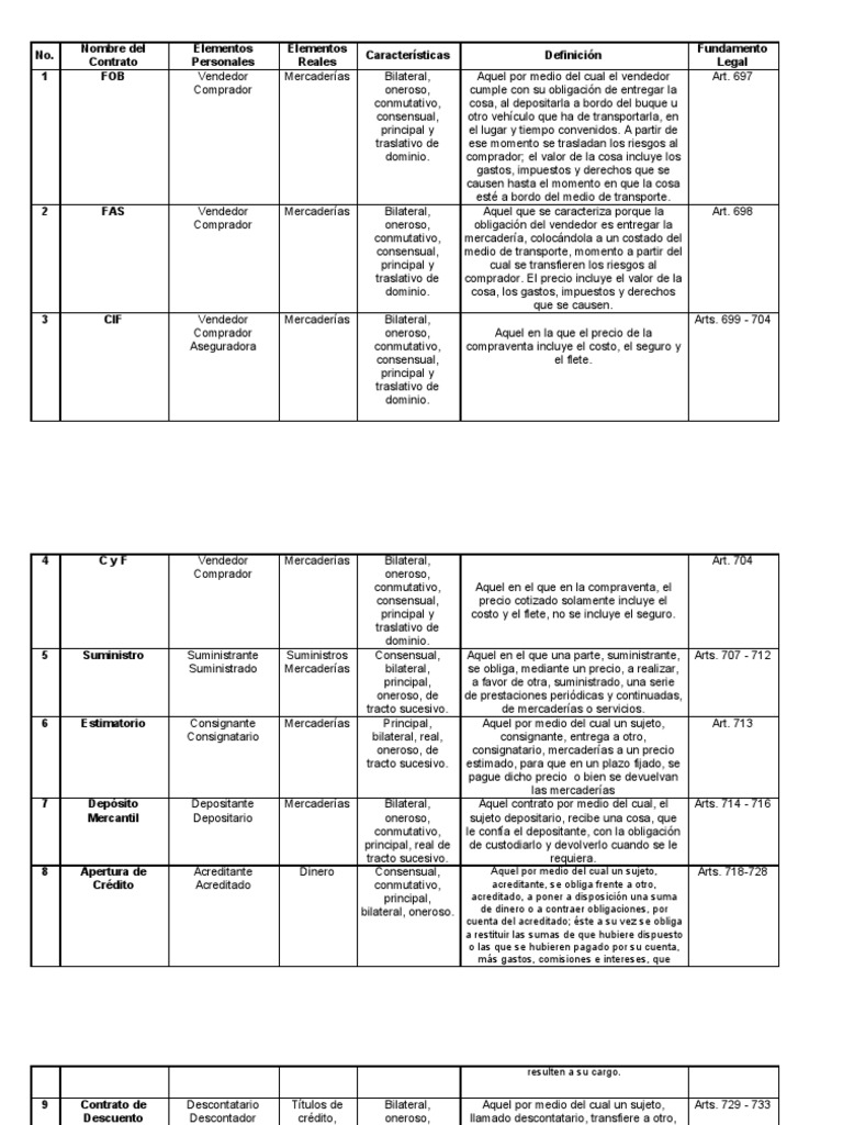 Cuadro Contratos Mercantiles 1 Derecho Civil Sistema Legal
