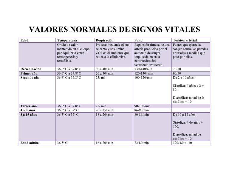Cuadro De Valores Normales De Signos Vitales Pdf Presión Sanguínea