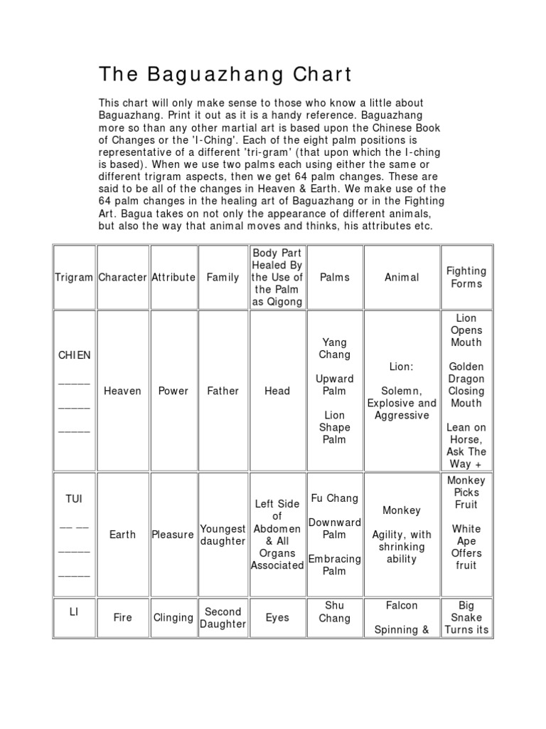 Bagua Chart | PDF