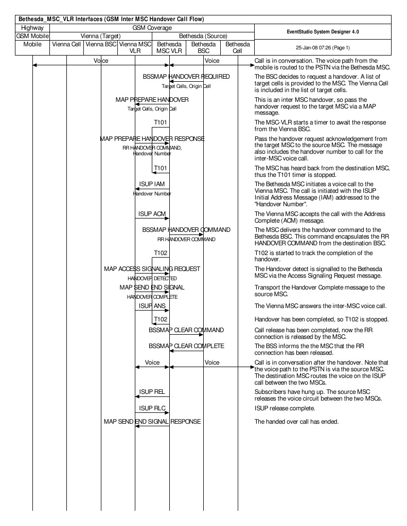 GSM Inter MSC Handover Source MSC Call Flow | PDF | Gsm | Mobile ...