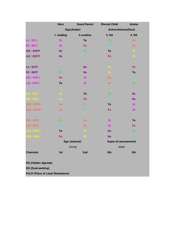 Socionics and MBTI Function Overview | PDF | Language Arts & Discipline