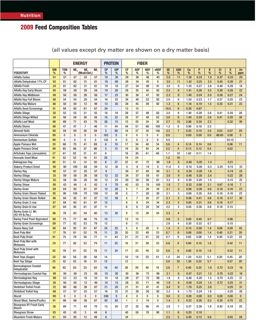 A Comprehensive Guide to Feed Composition and Nutritional Values | PDF ...