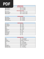 USMLE Reference Lab Values | PDF | White Blood Cell | Blood Plasma