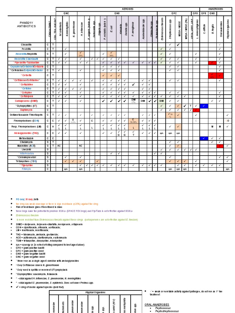 Antibiotics - Pathogen Chart | PDF | Antimicrobial Resistance | Pneumonia