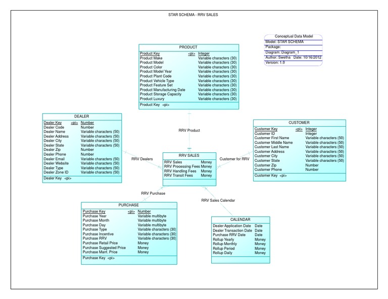Star Schema | PDF