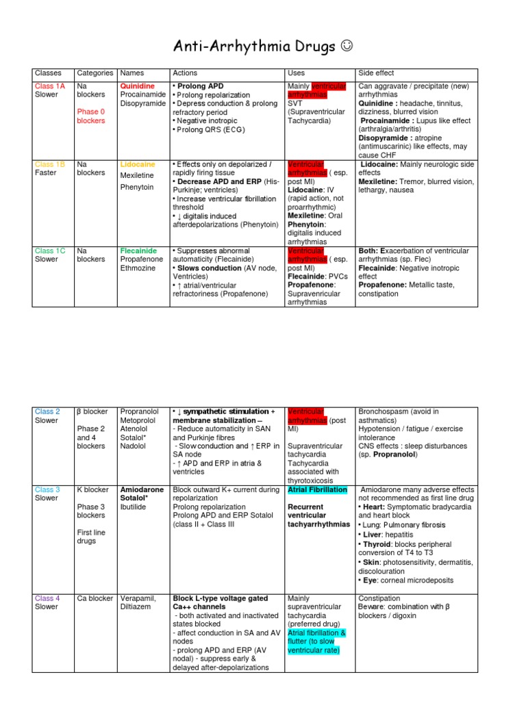 Anti Arrhythmia Drugs | Cardiac Arrhythmia | Cardiology