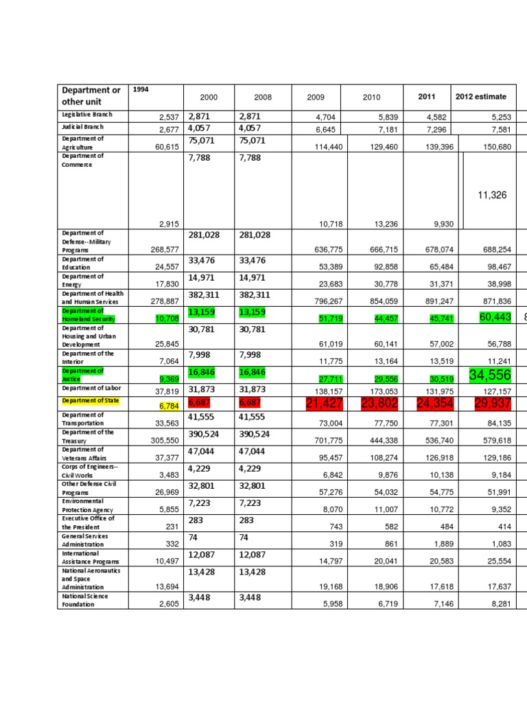 State Department Budget 2012