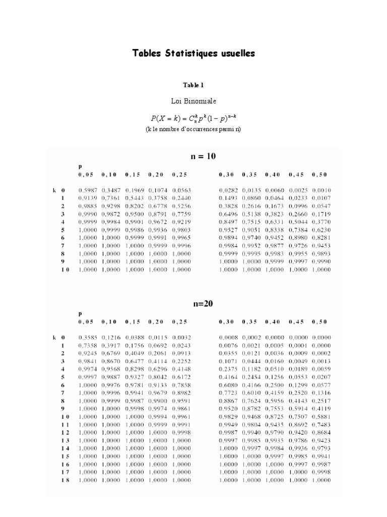 Tables Statistiques Usuelles | PDF