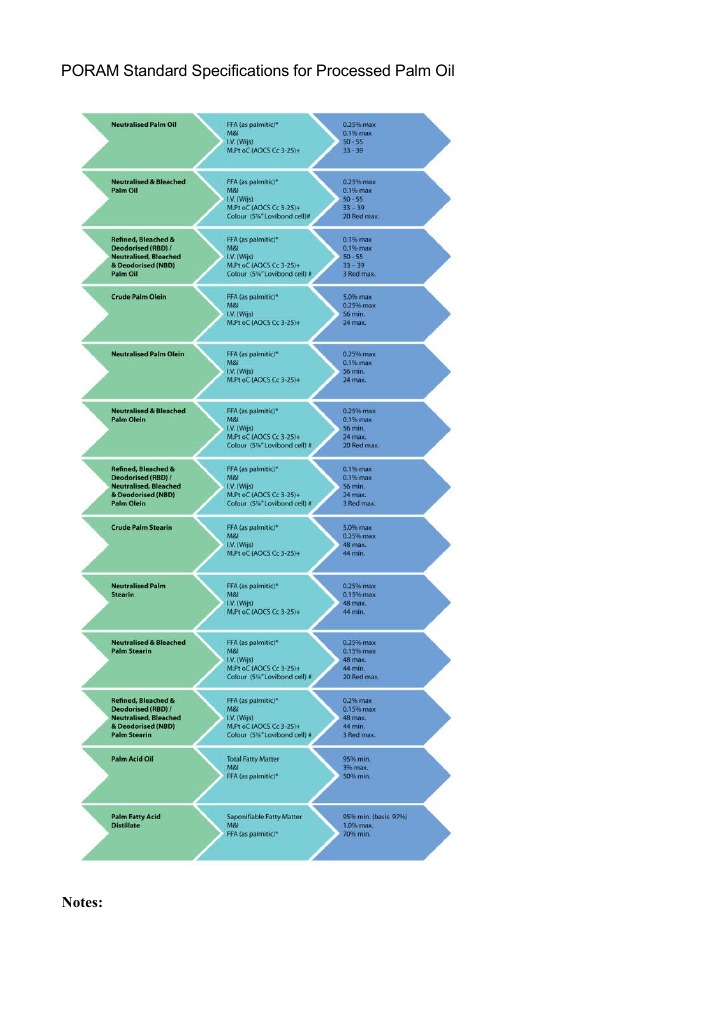 PORAM Standard Specifications For Processed Palm Oil | PDF