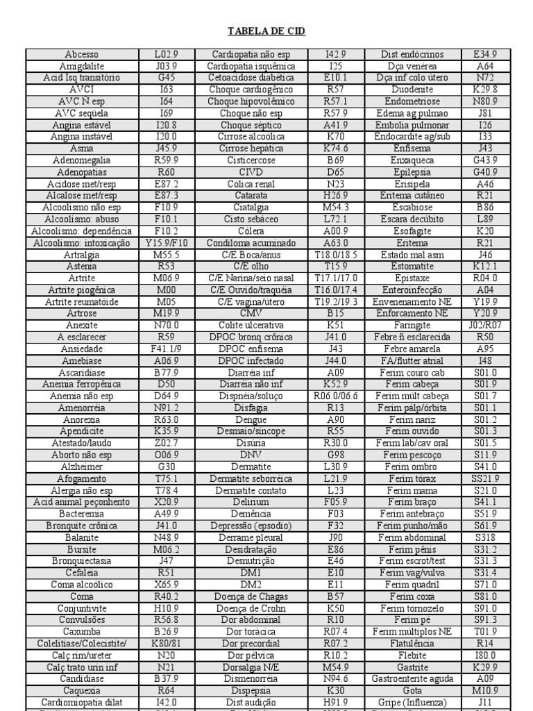 Tabela de Codigos - Cid | Doenças e Distúrbios | RTT