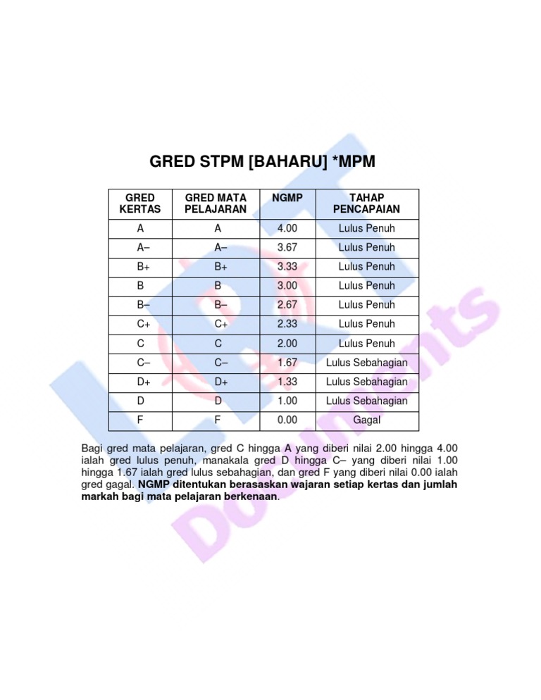 Gred Stpm - Baharu Mpm