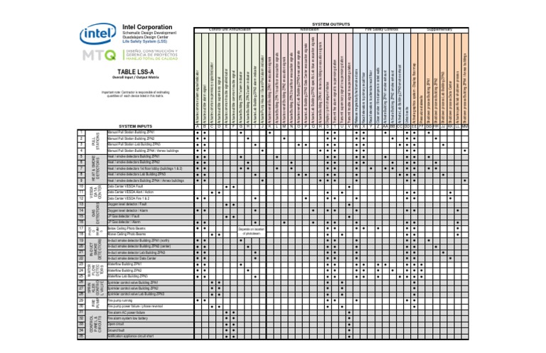 Input Output Matrix | Detector (Radio) | Fire Sprinkler System