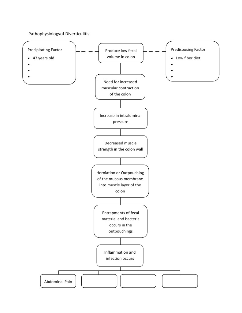 Pathophysiology of Diverticulitis