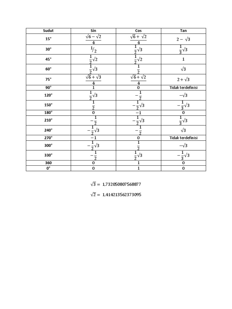 Tabel Sin Cos Tan | PDF