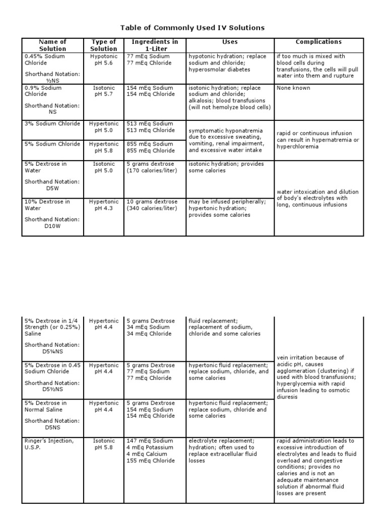 Table of Commonly Used IV Solutions | PDF | Saline (Medicine) | Dehydration