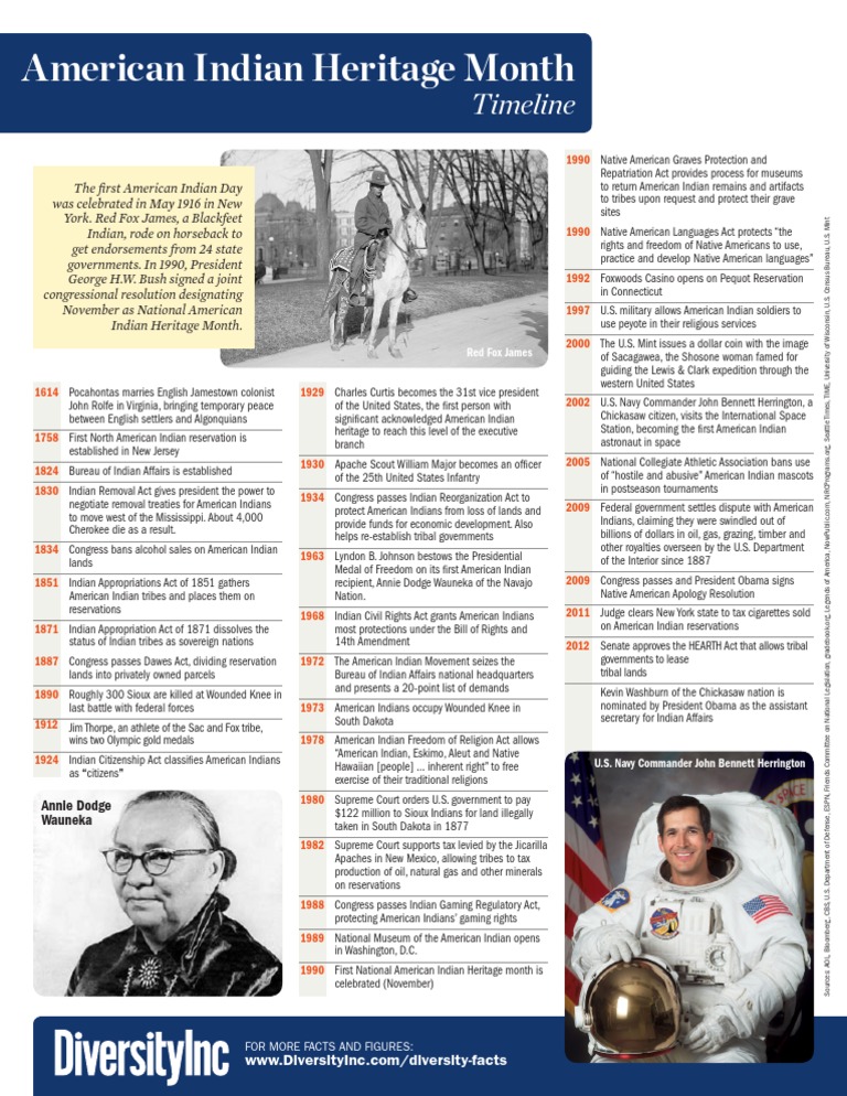 AmericanIndian.timeline | Native Americans In The United States ...