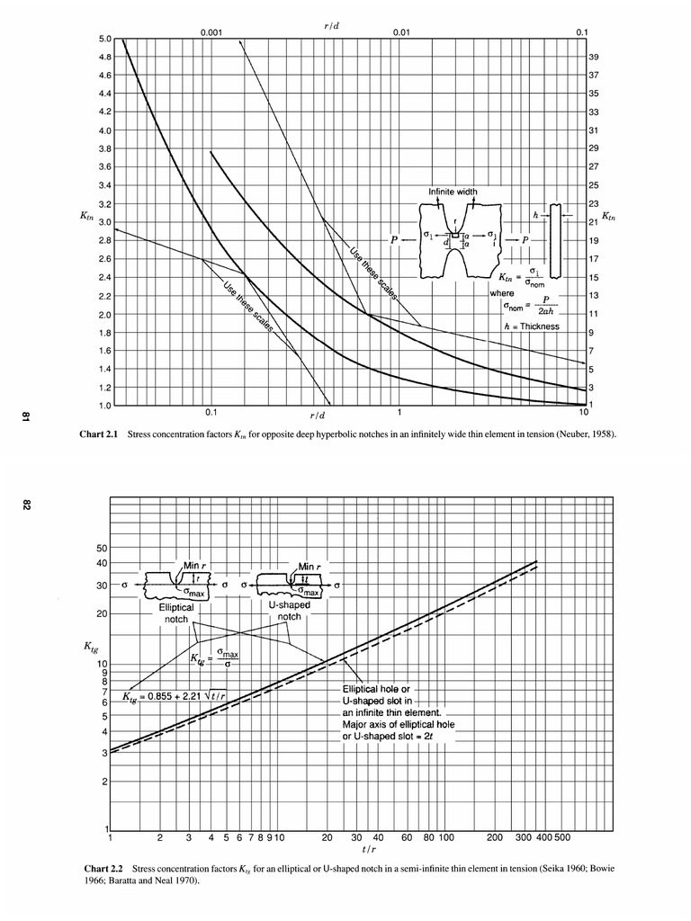 0.1 1 10 Chart 2.1 Stress Concentration Factors K: KTN KT | PDF ...