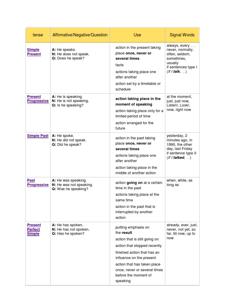 Grammer | PDF | Perfect (Grammar) | Style (Fiction)