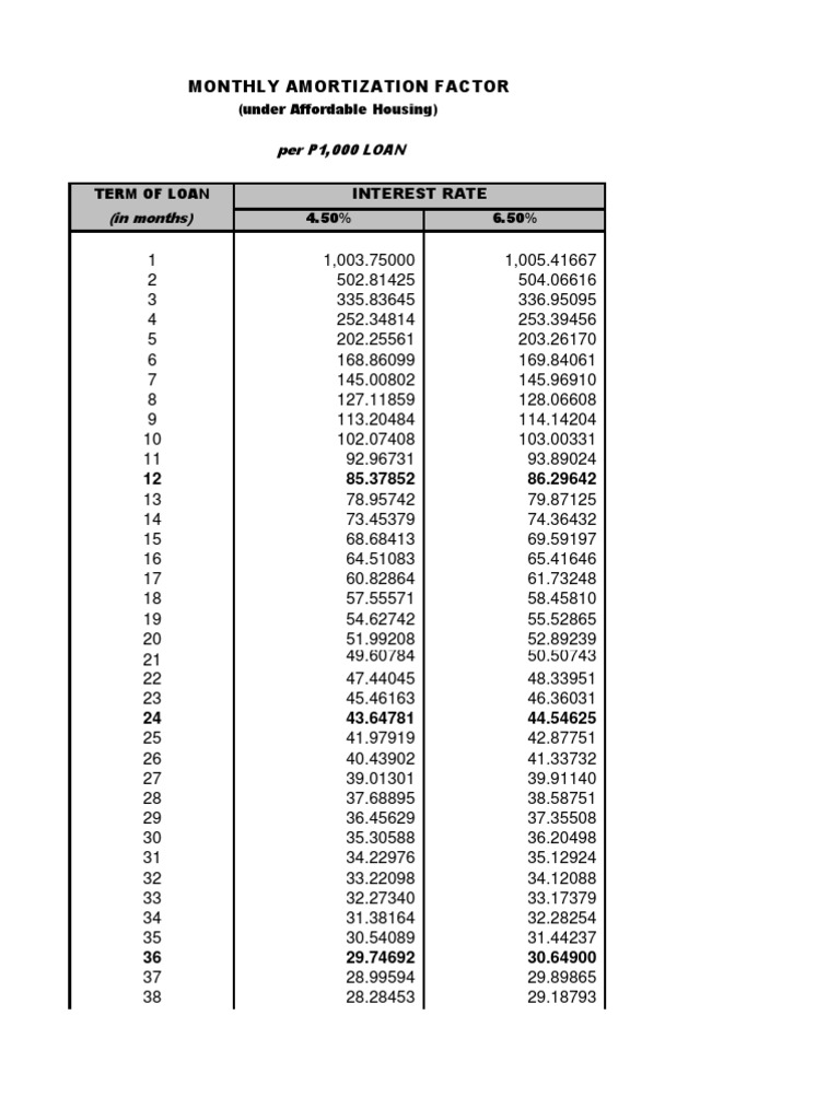 Housing Loan Amortization Factor Table | Download Free PDF | Loans ...
