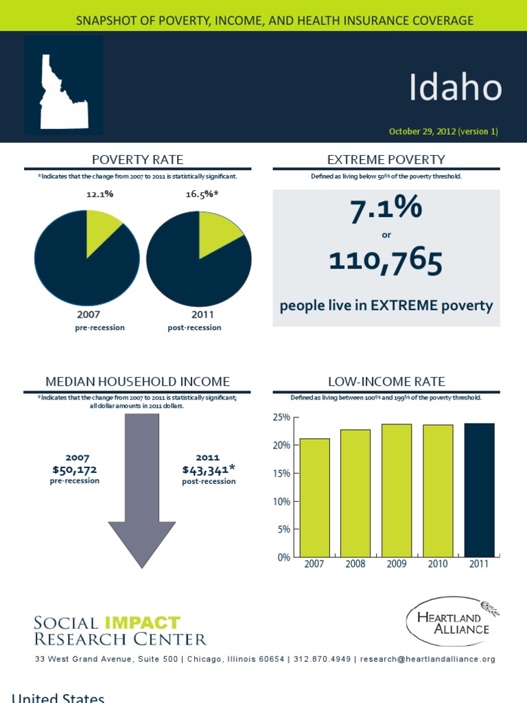 2011 Idaho Fact Sheet | PDF | Poverty Threshold | American Community Survey