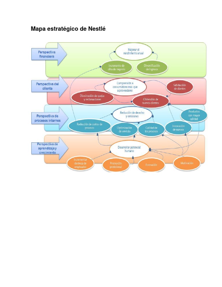 Mapa estratégico de Nestlé