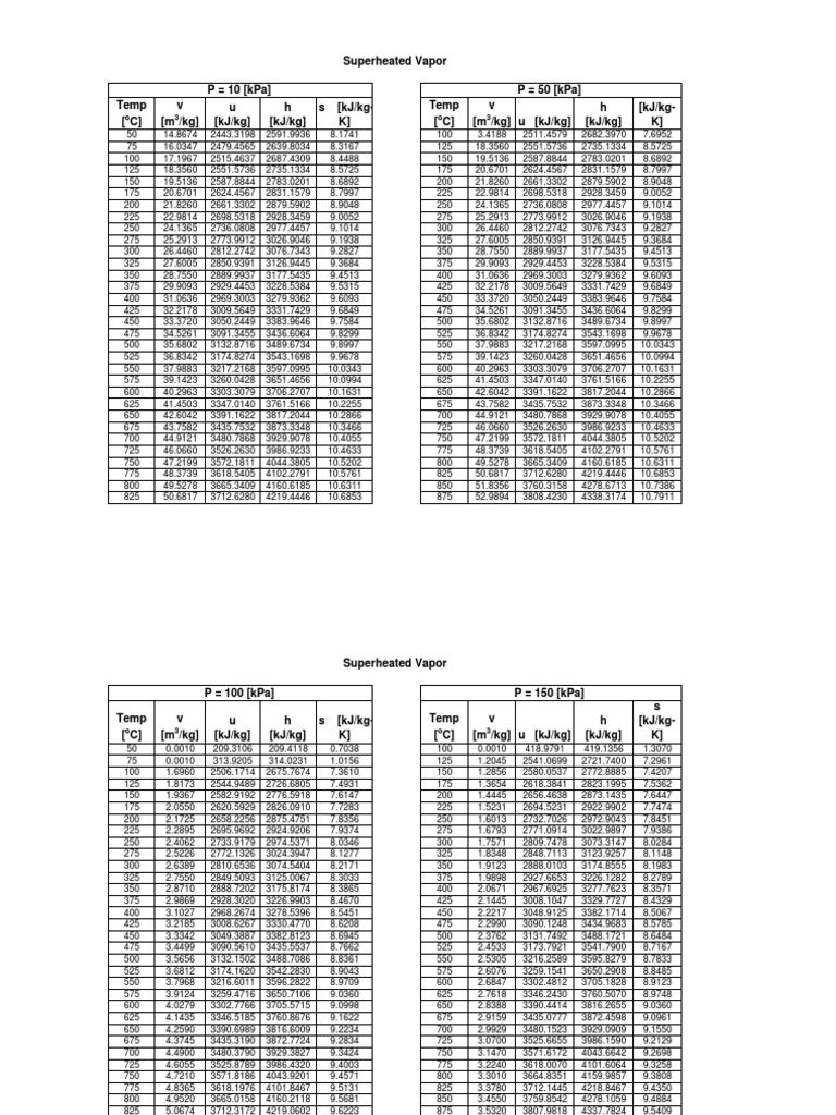 Superheated Steam Tables | PDF