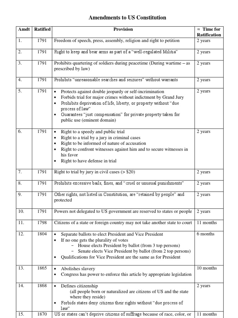 Overview of US Constitution Amendments | PDF | United States ...