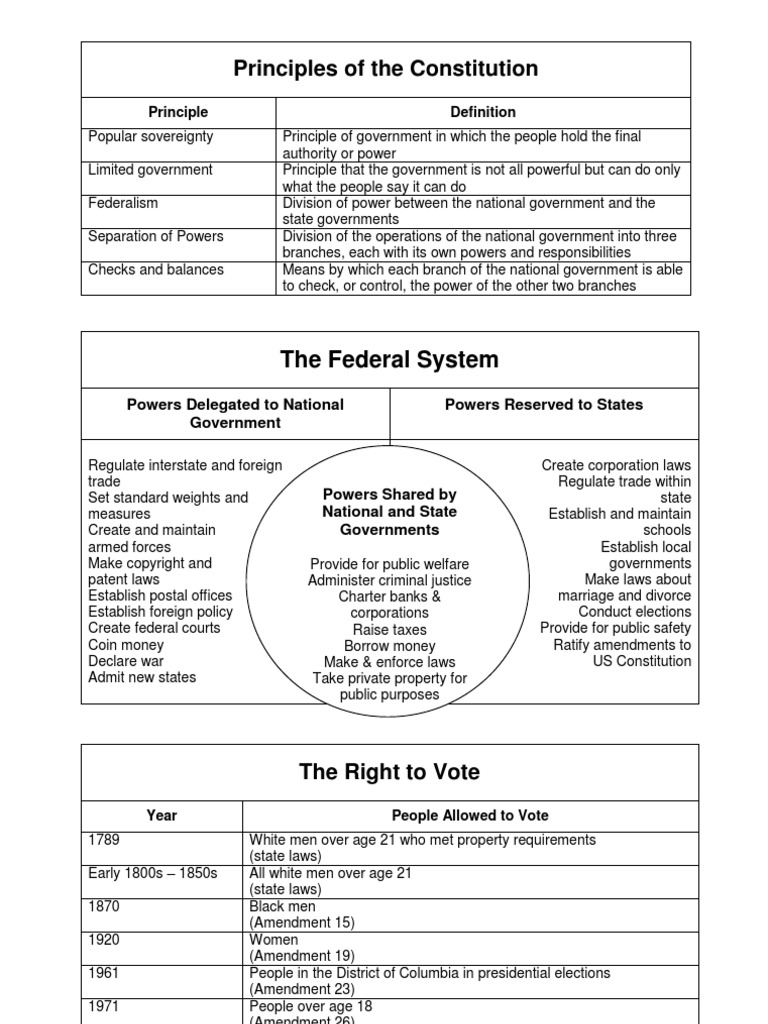 Principles of the U.S. Constitution | PDF
