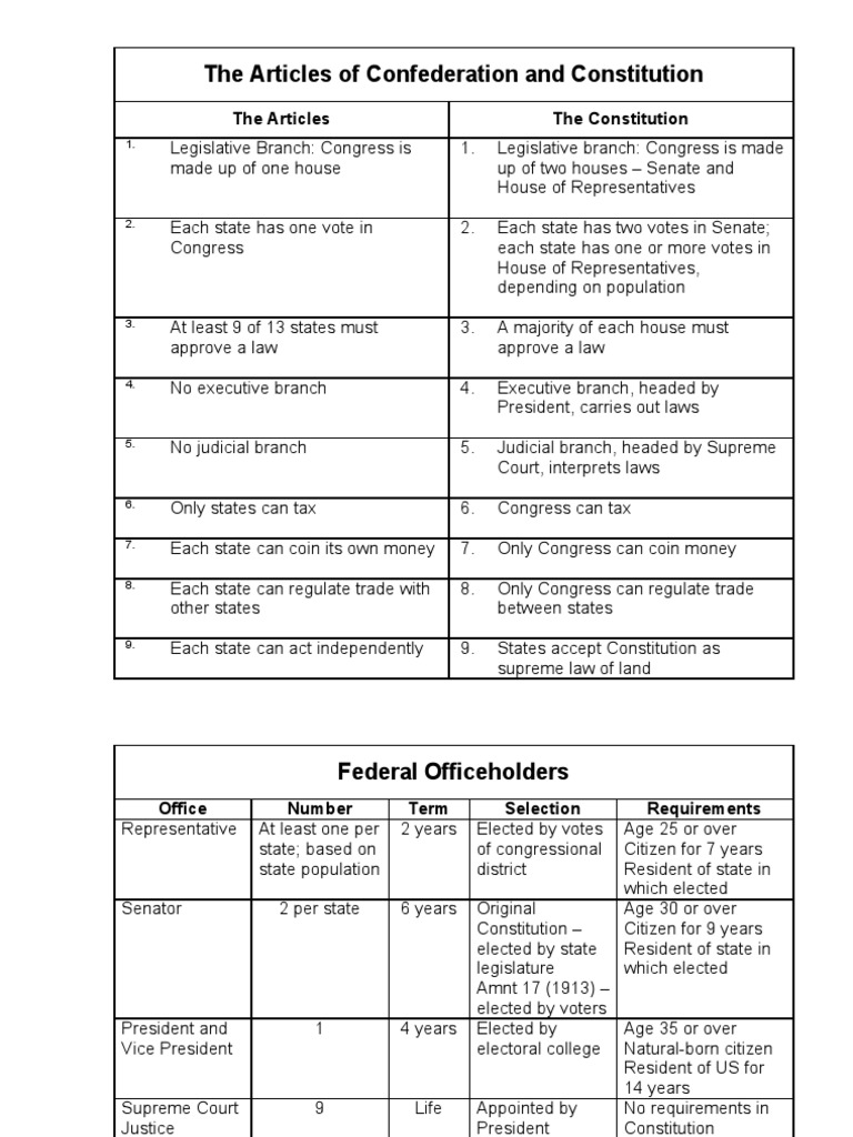 Articles of Confederation vs. Constitution | PDF
