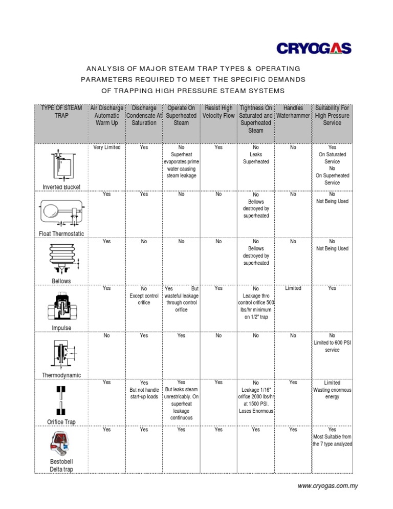 Steam Trap Types for High Pressure Systems | PDF