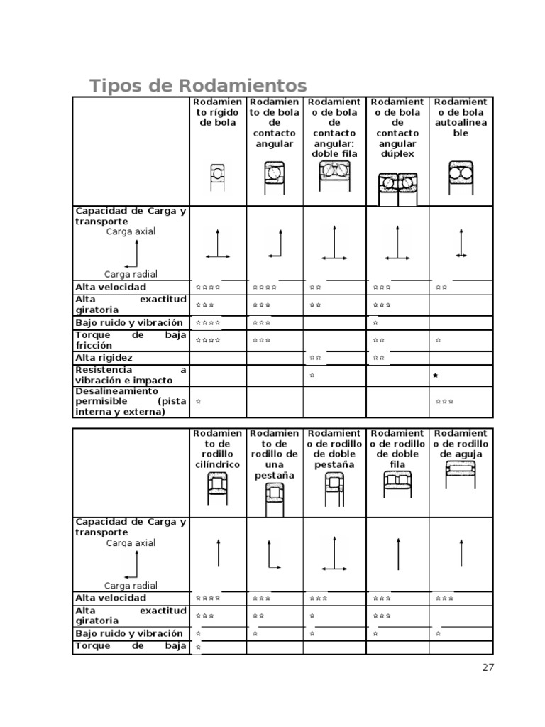 Guía de Rodamientos y Ajustes | PDF | Bienes manufacturados ...