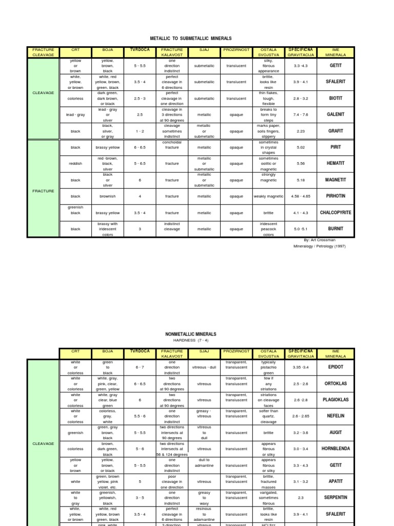 Mineral Identification Chart | PDF | Minerals | Crystalline Solids