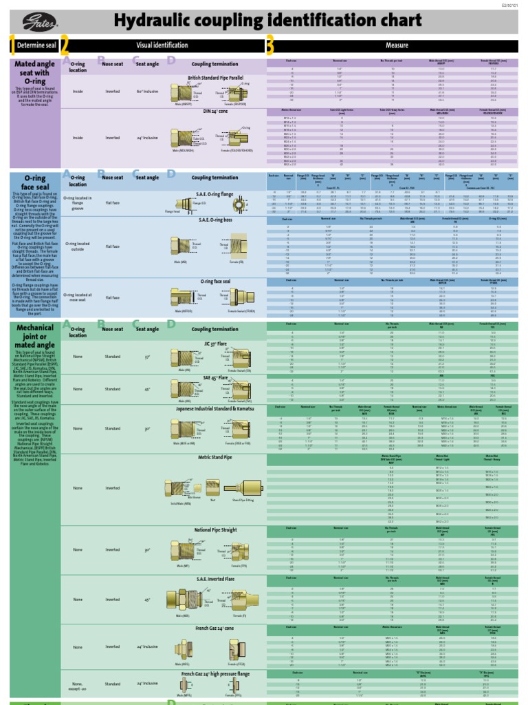 E2 Coupl Ident Chart | PDF | Pipe (Fluid Conveyance) | Mechanical ...