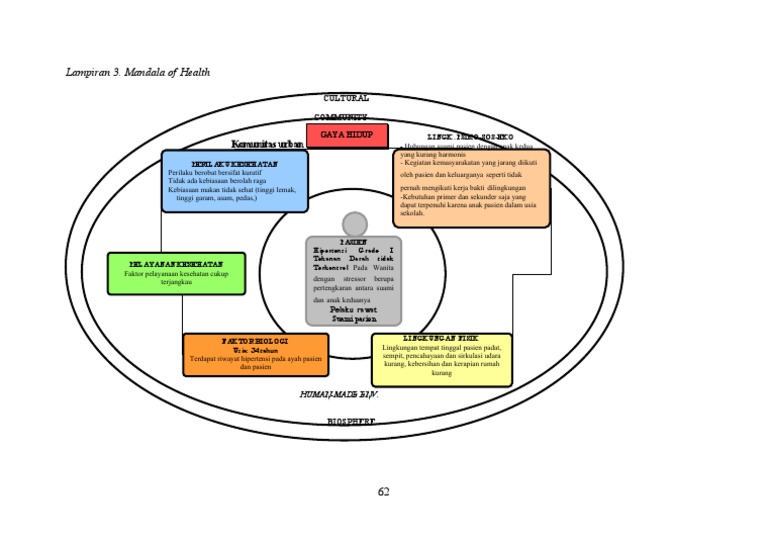 Template Mandala of Health | PDF