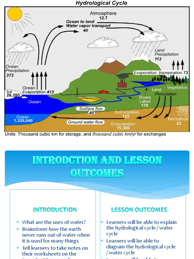 Water Cycle Assignment | Water Cycle | Evapotranspiration
